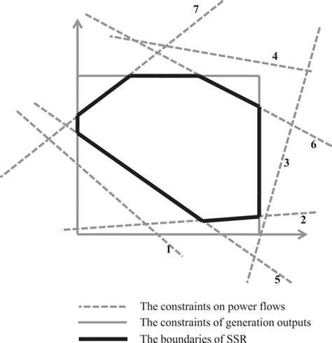 Steady‐state Security Assessment Method Based On Distance To Security Region Boundaries Chen
