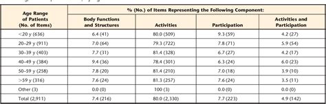 Table 3 From Mapping Patient Specific Functional Scale Psfs Items To The International