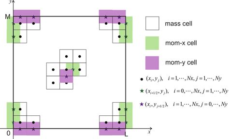 4 1 Arakawa C Grid With Cells For Mass Momentum−x And Momentum−y Download Scientific
