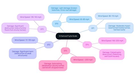 Understanding Categories Of Tornadoes And Their Impact