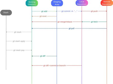 Mohamed Ait Koliche On Linkedin Git Versioncontrol Softwaredevelopment Devops Coding