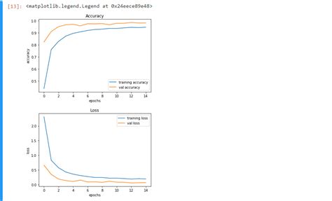 Python Project On Traffic Signs Recognition With 95 Accuracy Using Cnn And Keras Dataflair