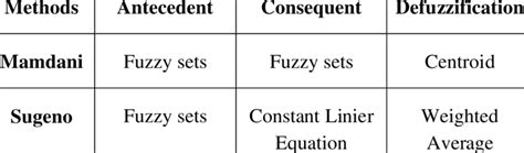 Comparison Between Mamdani And Sugeno Methods Download Table