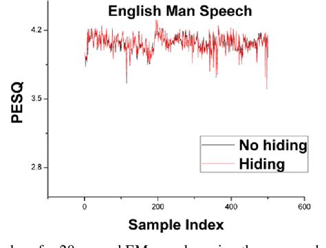 Figure 11 From Universal Steganography Model For Low Bit Rate Speech