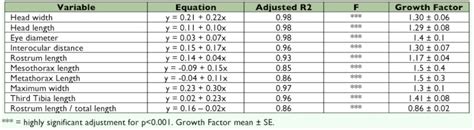 Linear Regression Of The Morphological Characteristic And Morphometric