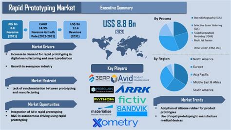 Rapid Prototyping Market Share Size And Forecast To 2031