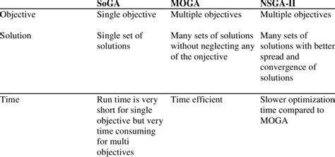 Comparison Of Edm Optimization Download Table