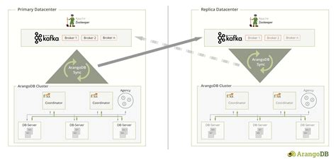 Arangodb 33 Ga Dc2dc Replication Encrypted Backup Server Level