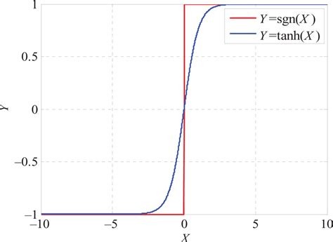 The Responses Of The Function Sgn⋅ And Tanh⋅ Download Scientific