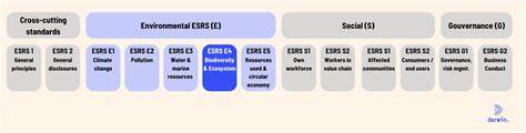 Complying With Esrs E4 Csrd Biodiversity Obligations Explained — Darwin Data