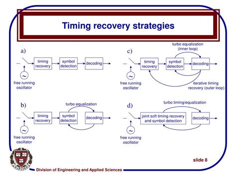 Ppt Iterative Timing Recovery Powerpoint Presentation Free Download Id4805705