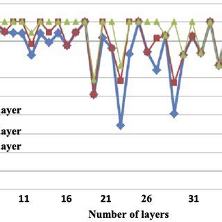 Classification Accuracy Of The USPS Data Set At Different Levels Download Scientific Diagram