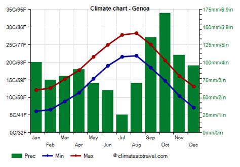 Weather Italy Genoa Genoa Weather Forecast