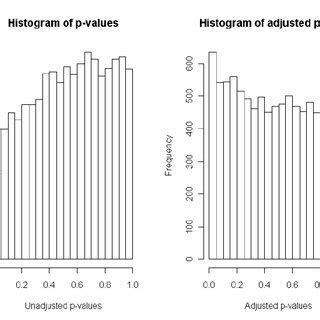 Histograms Of Raw P Values Left And Factor Adjusted P Values Right Download Scientific