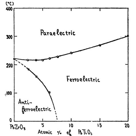 Modern Pzt Phase Diagram Outlining The Morphotrophic Phase Boundary Download Scientific