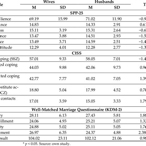 Comparative Analysis Of Resilience Stress Coping Styles And Marital