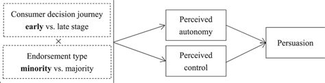 The Proposed Theoretical Model Download Scientific Diagram