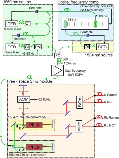 Figure 1 From Dual Wavelength Laser Source For Onboard Atom Interferometry Semantic Scholar
