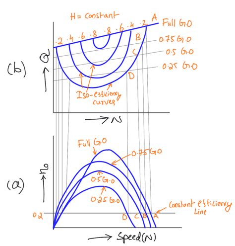 Characteristic Curves Of Hydraulic Turbines Extrudesign