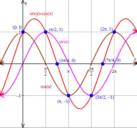 Use The Method Of Adding Y Coordinates To Graph The Function