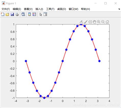 Matlab绘图基本形式与图像属性，设置标题matlab Sin0 Csdn博客