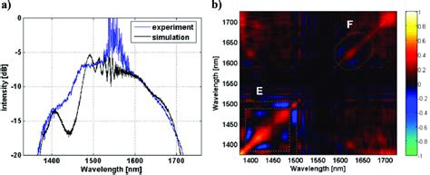 A Supercontinuum Spectrum Measured For 1550 Nm Pumping And Numerical Download Scientific