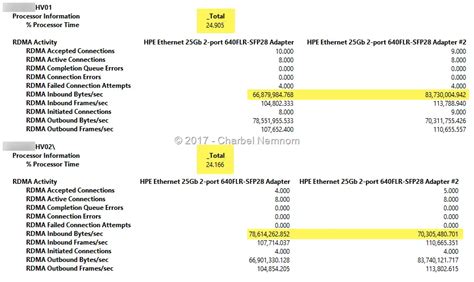 Running Storage Spaces Direct On Nodes Hpe Proliant Dl Gen S D Hpe Hyperv Charbel