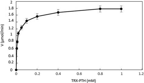 Michaelismenten Saturation Curve For The Enzyme Reaction Download