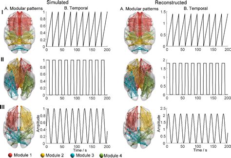 Figure 2 From Dynamic Community Detection For Brain Functional Networks