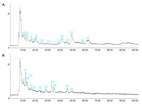 Scan Chromatogram In Electrospray Ionization Source In Negative Mode Download Scientific