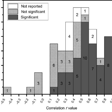 Correlation R Values For Data Collected By Citizen Scientists And