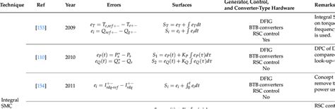 Integral Smc Schemes Comparison For Wecs Download Scientific Diagram