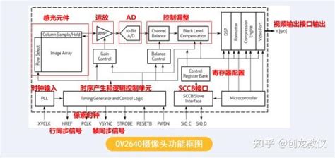 数字信号实验箱 Dsp教学实验箱 操作教程：7 1 基于cmos数字摄像头的灰度转换实验 知乎