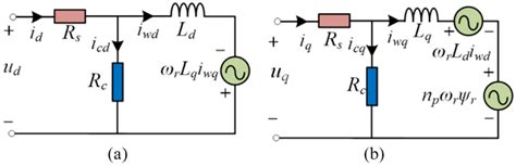 dq axis equivalent circuits of the pmsm a d axis equivalent circuit