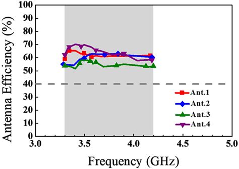 Measured Antenna Efficiency Of Ants 14 Download Scientific Diagram