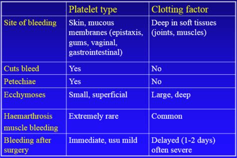 4 3 03 Acquired Bleeding Disorders Flashcards Quizlet