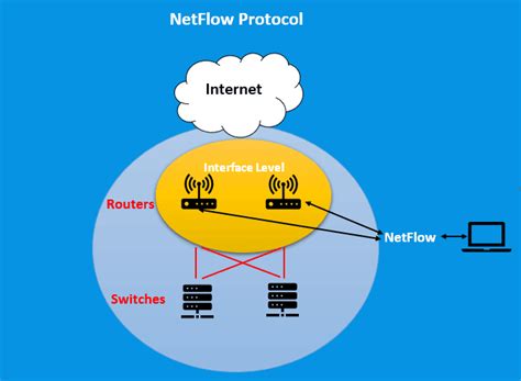 Key Differences Between Netflow And Sflow Baeldung On Computer Science