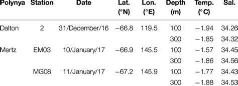 Station Id Sampling Date Coordinates Depth And Hydrochemical
