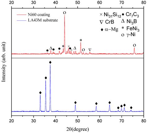 x ray diffraction xrd pattern of ni60 coating and substrate
