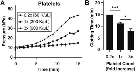 Platelet Count Analysis A Graph Showing Mean Pressure Trace Measured