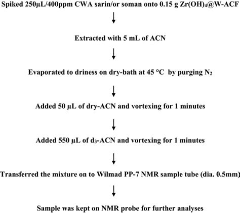 Sample Preparation For NMR Analyses Download Scientific Diagram