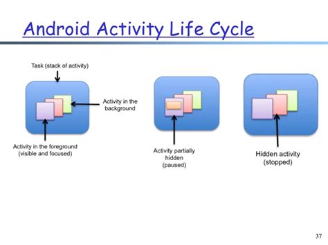Mobile Software Development Framework: Android Activity, View/ViewGroup, External Resources ...