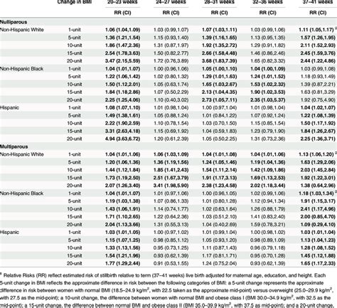 Association Of Stillbirth With Maternal Pre Pregnancy Body Mass Index Download Table
