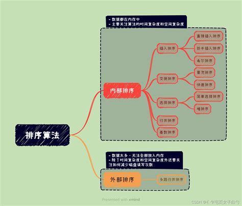 数据结构和算法——用c语言实现所有排序算法