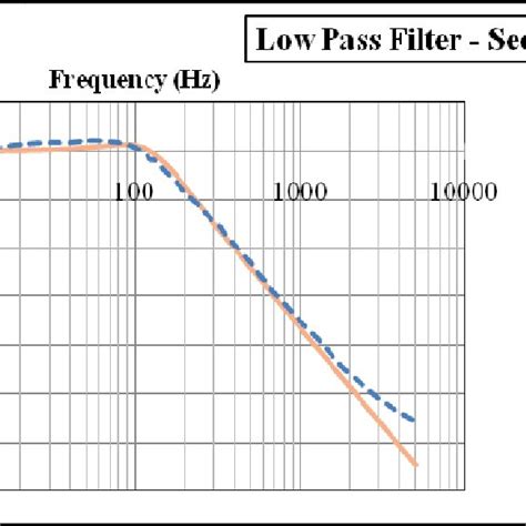 Frequency Response Of Experimental Download Scientific Diagram