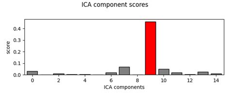 Removing Muscle Ica Components — Mne 1 3 1 Documentation