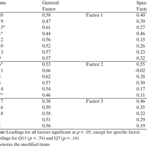 Bifactor Model Standardised Factor Loading Download Table