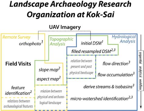 Conceptual Organization Of Integrated Research Questions Datasets And Download Scientific