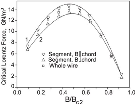 Critical Lorentz Force Anisotropy In Nb Ti Wire Cross Section 1 The Download Scientific