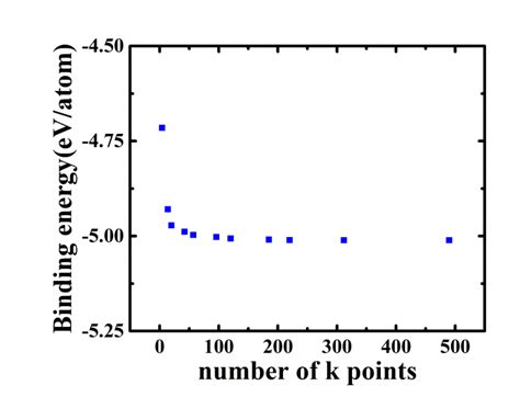 Prediction Of Au Lattice Constant In Sc Fcc And Hcp Crystal Structures